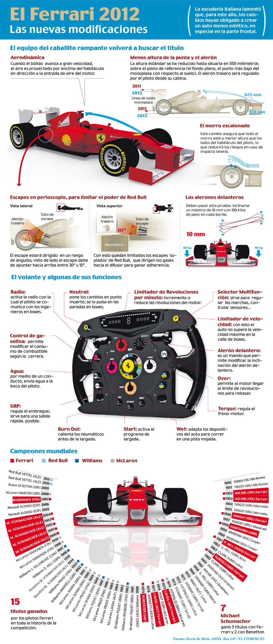 Ferrari 2012: EL COMERCIO